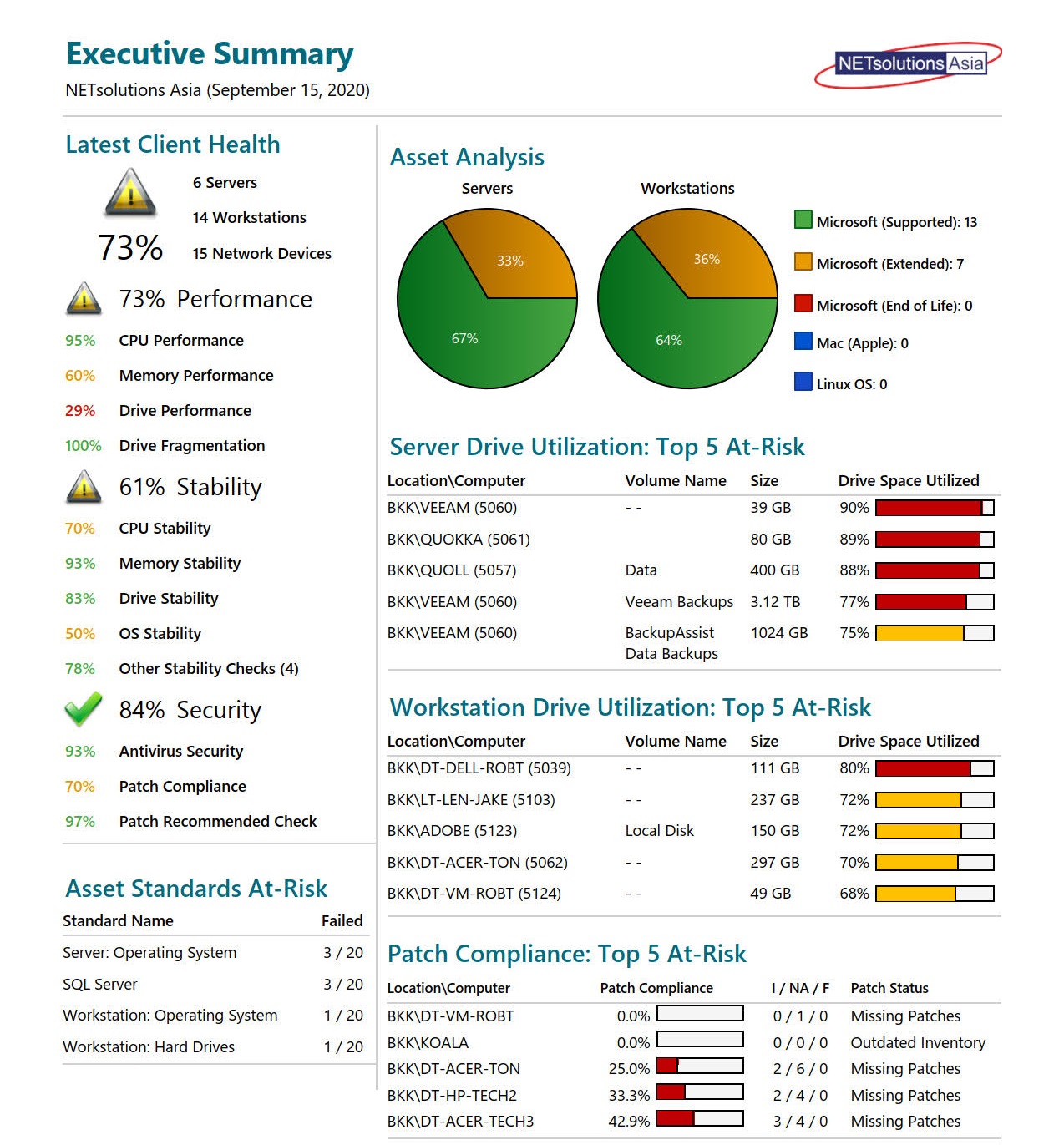 Managed IT Services - NETsolutions Asia, Bangkok